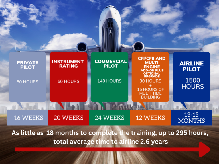 Career Pilot Program - Avia Flight Academy